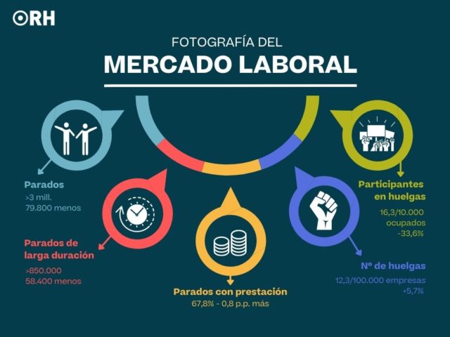 Fotografía del mercado laboral: se mantienen los parados de larga ...