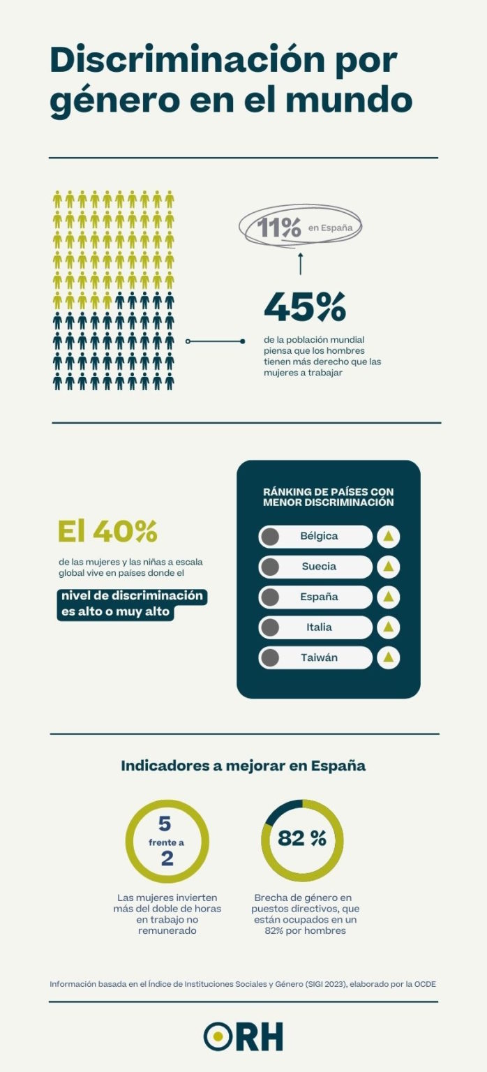 España Es El Tercer País Del Mundo Con Menor Discriminación De Género
