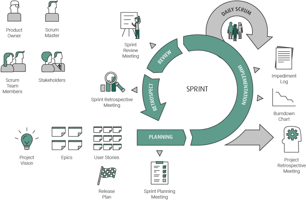 Encuentra las similitudes y las diferencias entre un Agile Coach y un Scrum Master